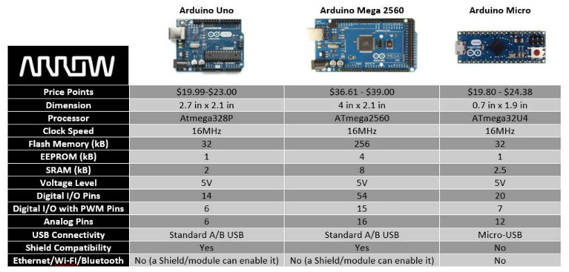 Vergleichsübersicht zu Arduino-Platinen | Arrow.de